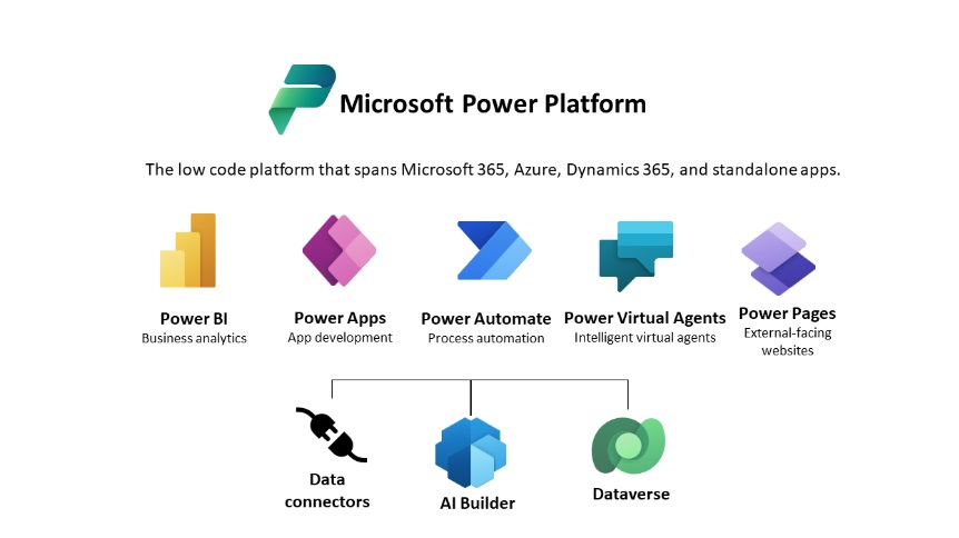 Microsoft Dataverse para integración entre Business Central y Dynamics ...